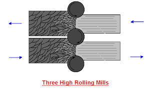 mechanical engineering: Types of rolling mills