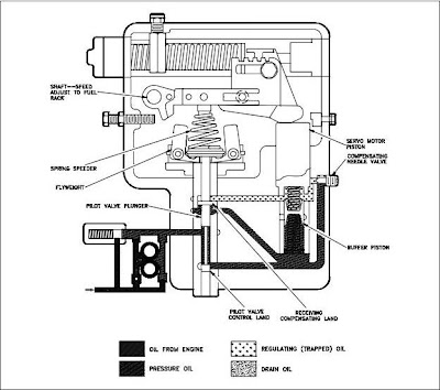 Detailed Operation of the Governor:Construction | Mechanical ...