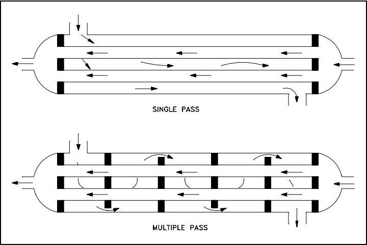 Single and Multi-pass Heat Exchanger:Construction | Mechanical ...