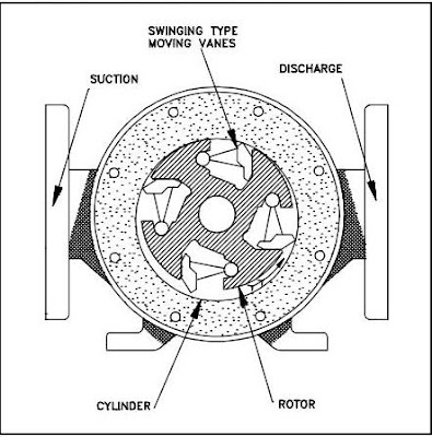 Rotary Moving Vane Pump:Construction | Mechanical Engineering ...