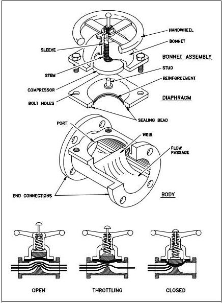 Diaphragm Valve Bonnet Assemblies:Construction | Mechanical Engineering ...