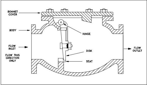 What is Swing Check Valves?:Construction | Mechanical Engineering ...