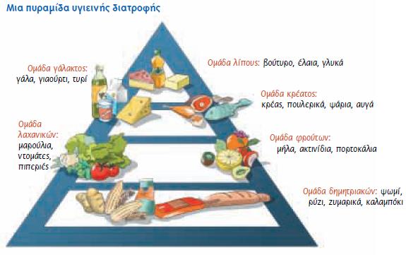 ΔΙΑΤΡΟΦΙΚΗ ΠΥΡΑΜΙΔΑ: Πυραμίδα Μεσογειακής Διατροφής