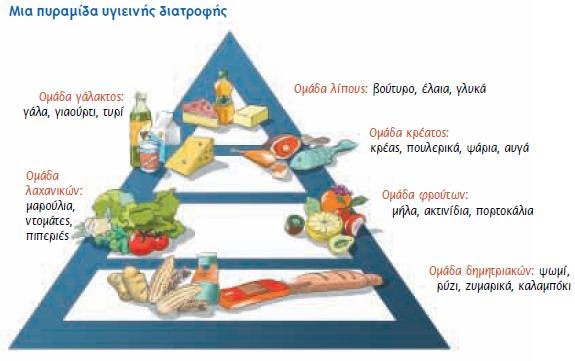 ΔΙΑΤΡΟΦΙΚΗ ΠΥΡΑΜΙΔΑ: Πυραμίδα Μεσογειακής Διατροφής