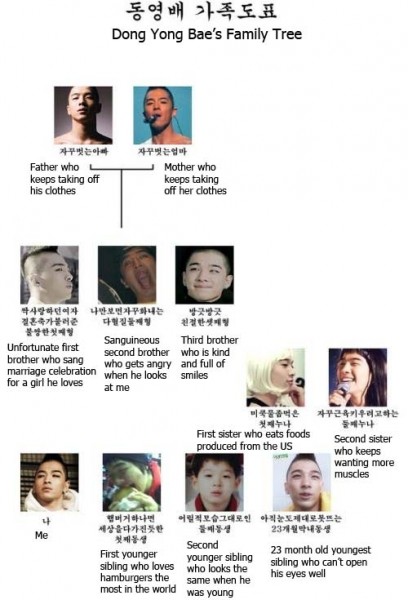 Big Bang's Family Tree | We are V.I.P