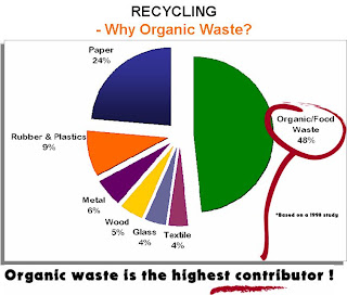 Organic Waste Recycling: Organic Waste