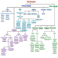 Language Continuity: Language family trees: what are they good for?