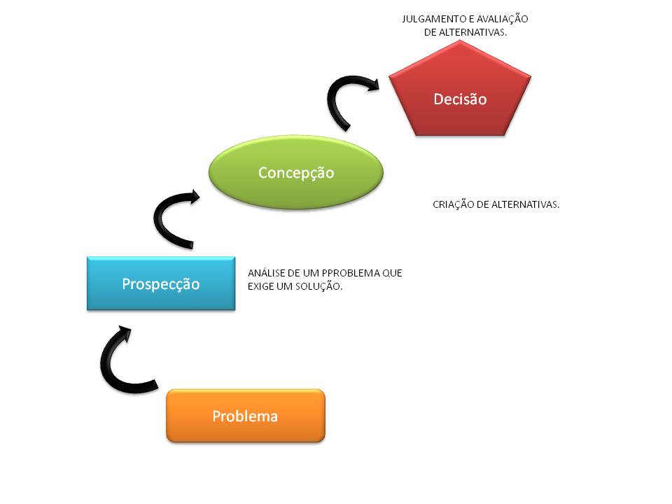 Processo Decisório - Herbert Simon: As três fases.