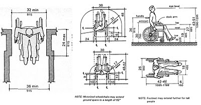 Ontwerpen en werkplaats: Afmetingen en beweeglijkheid