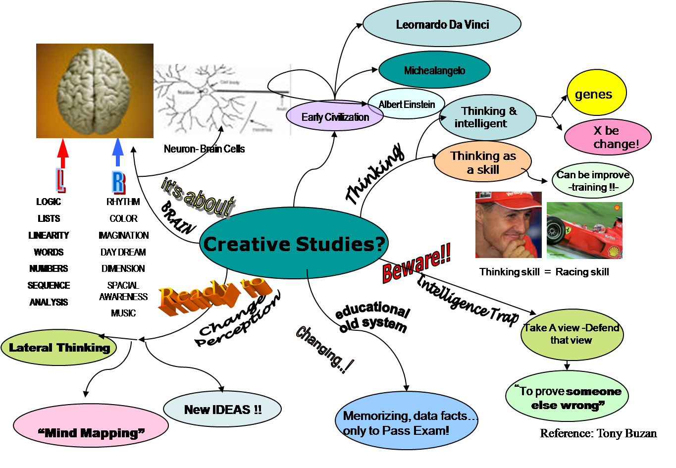 Creative Studies: Convergent and Divergent thinking, Logical Mindmap ...