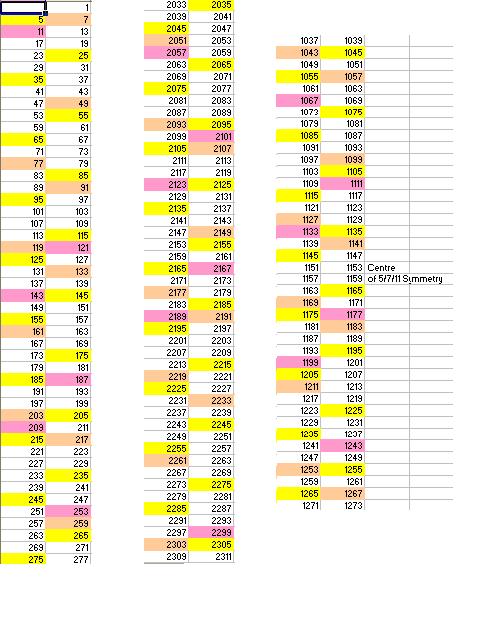 Prime Numbers: 11# Twin Prime Symmetry