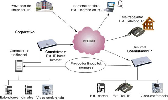 fely: Redes de Comunicaciones y Sistemas Convergentes