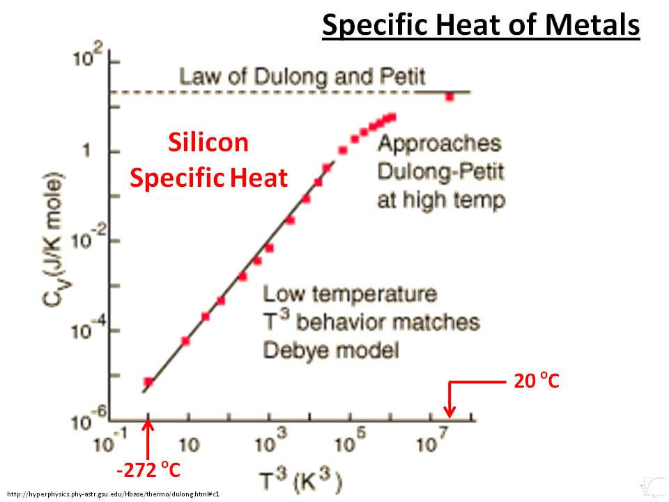 ektalks: Specific Heat of Solids... Another problem with Classical Physics!