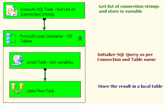 SQL Server & MSBI: Dynamic Database Connection using SSIS ForEach Loop ...