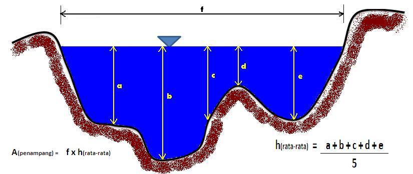 Air Minum Rakyat Indonesia: Menghitung Debit Aliran (3) - Cara sedehana ...