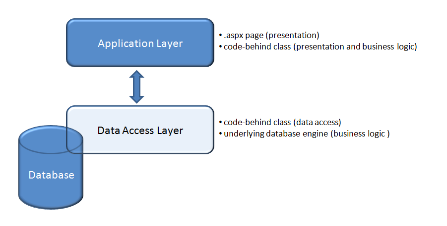 Layered architecture for ASP.NET applications ~ A Geek's Beak