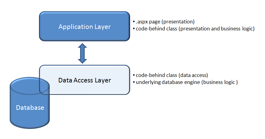 Layered architecture for ASP.NET applications ~ A Geek's Beak