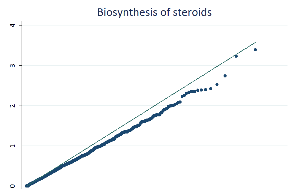 Getting Genetics Done Advanced Qq Plots In R