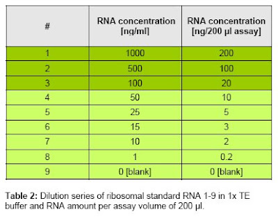 TECAN 阿暉仔-: PicoGreen dsDNA & RiboGreen RNA Quantification 微量核酸螢光定量