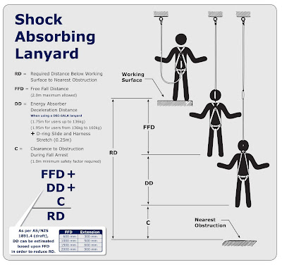 Safety Blogger - The Work Safety Blog: Fall Clearance Calculation