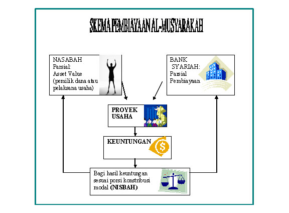 Al Musyarakah ~ Sharia Economics