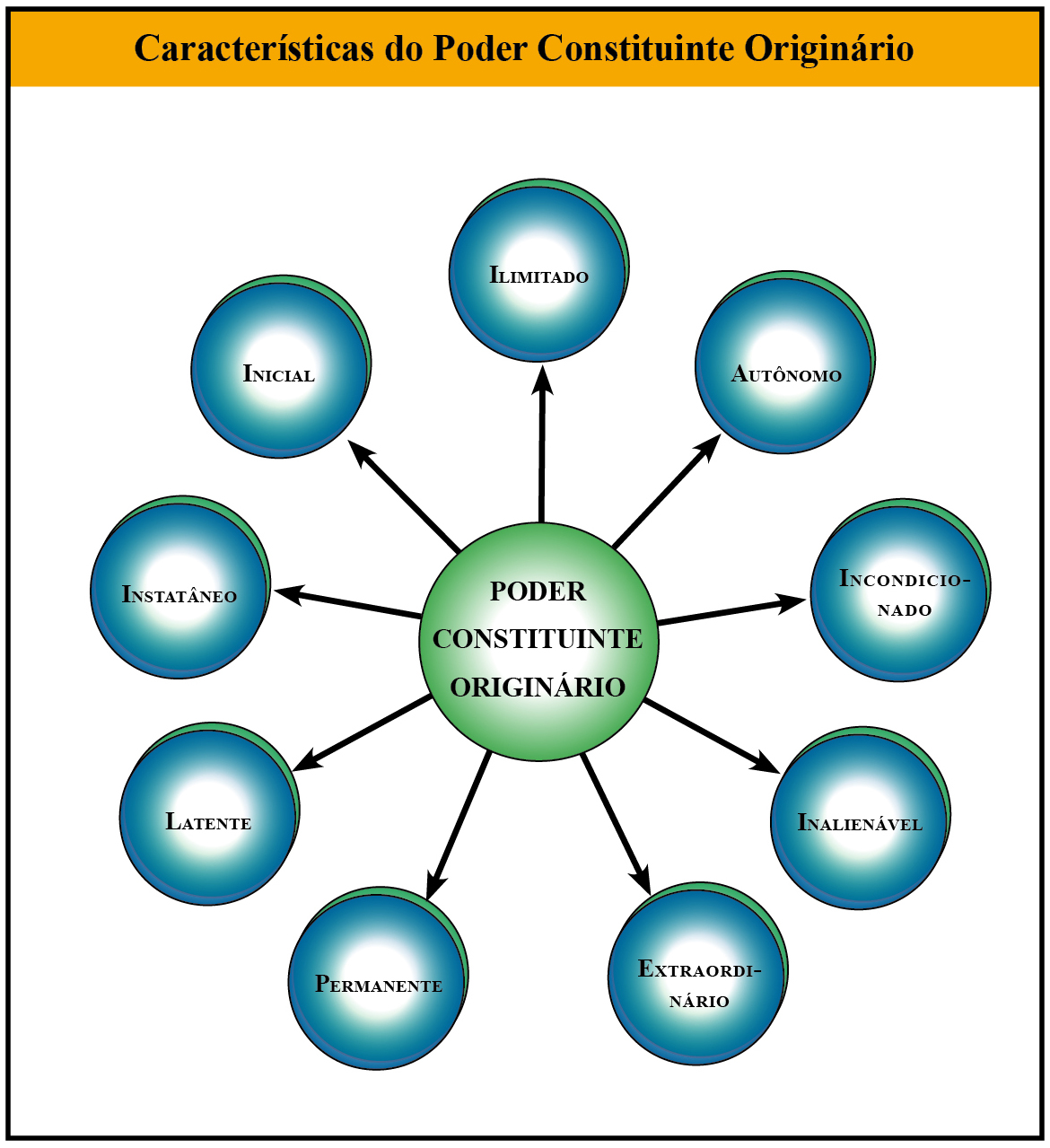 Prof. André Alencar: Características do Poder Constituinte