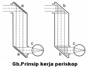 fisika: PERISKOP