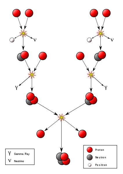 The Proton Proton Process The Last Stoic The Proton Proton Process The Last Stoic