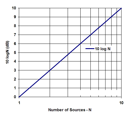 Decibel Scale Logarithmic