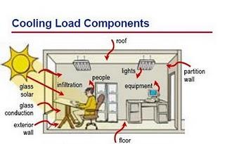 Calculating Cooling Loads | Engineersdaily | Free Engineering Database