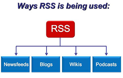 Social Media & Web 2.0 for Learning: RSS and Curation