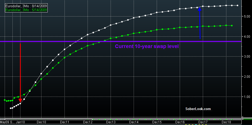 Sober Look: Steepening forward curve increases credit risk for swap ...