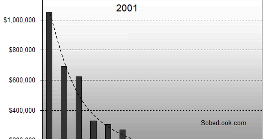 Sober Look: The gap in the US banking system