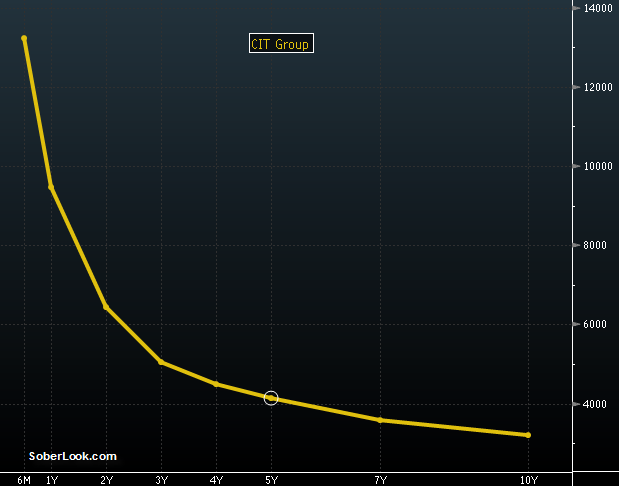 Sober Look: The inverted CDS curve of distressed credits