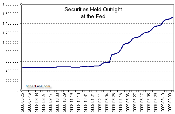 Sober Look: The US quantitative easing has just begun