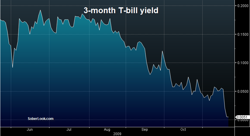Sober Look: The inverted T-bill curve - an anomaly or a signal for ...