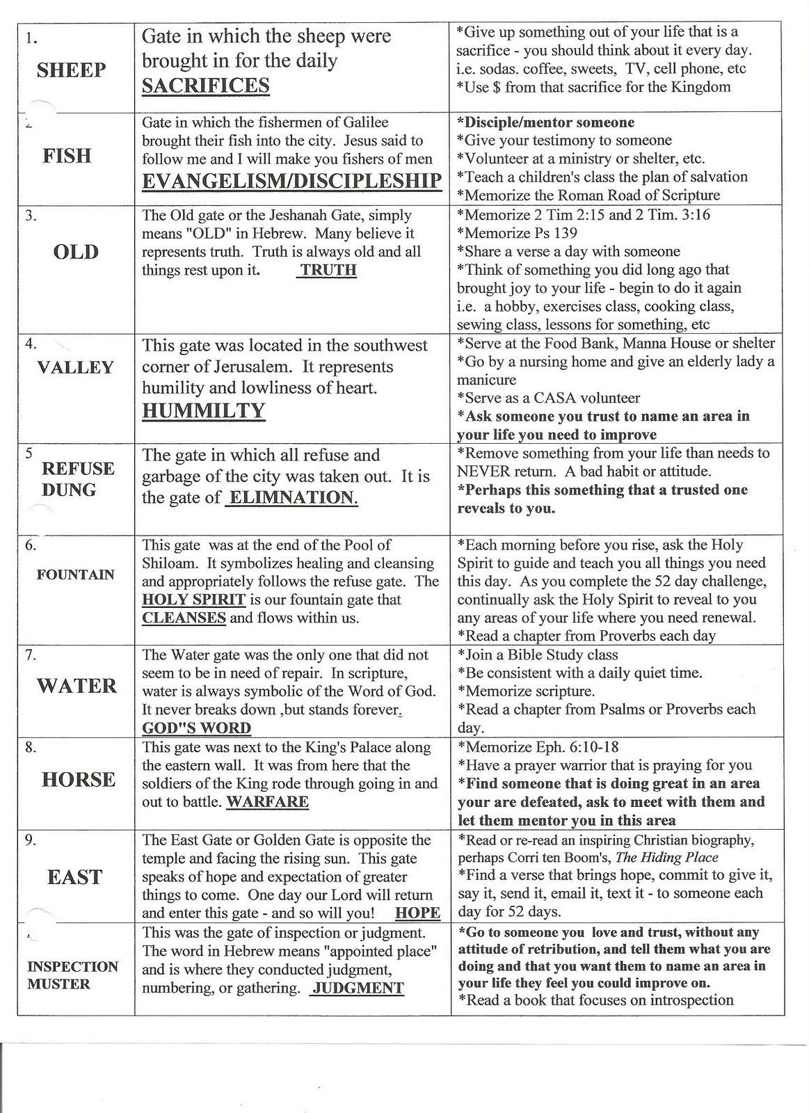 Bucket Ministries: CHARTS