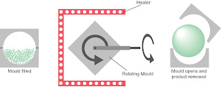 Higher Product Design Blog