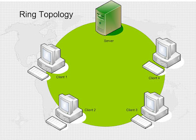 Operating System: Ring Topology