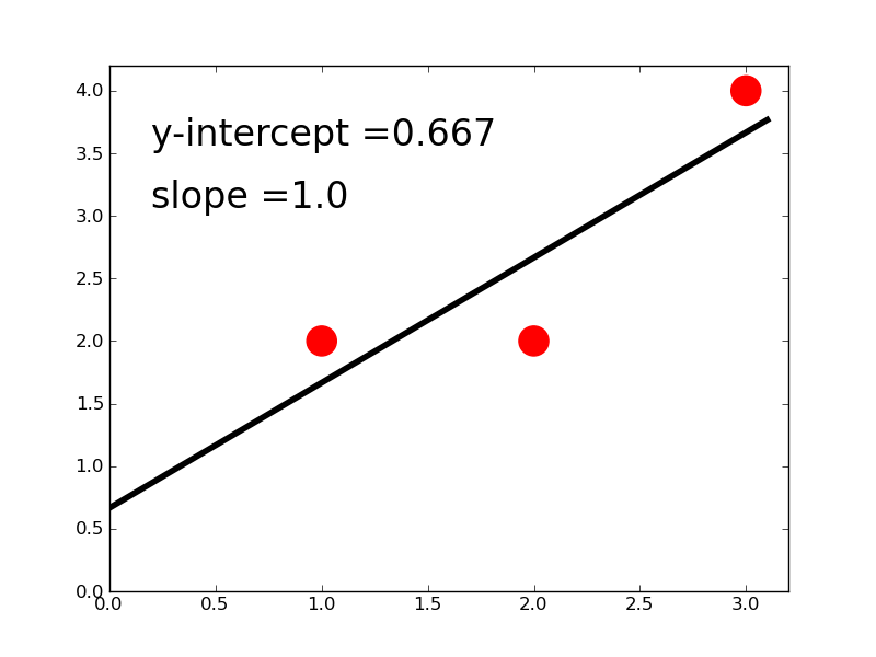 Python For Bioinformatics Strangs Linear Algebra Least Squares 2661