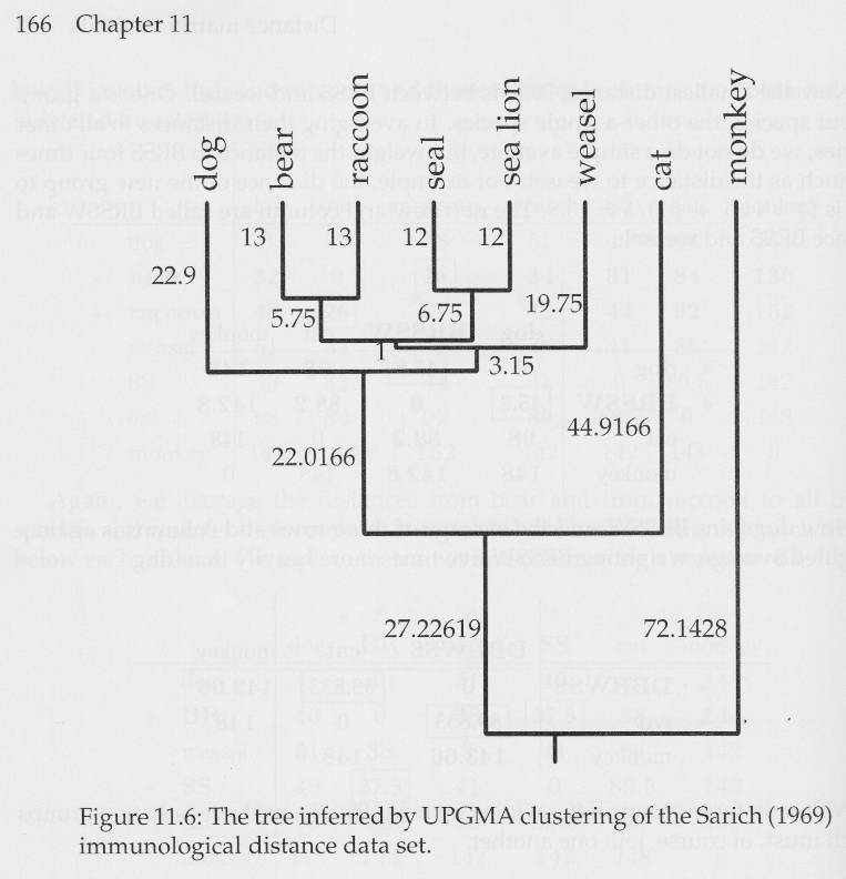 Python For Bioinformatics Upgma In Python 3 Sarich Data 2158