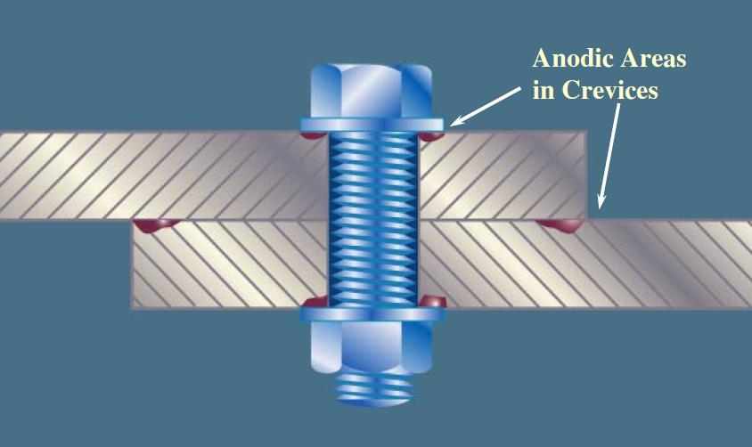 Metallurgical Failure Analysis: การกัดกร่อนในที่อับ (Crevice Corrosion)