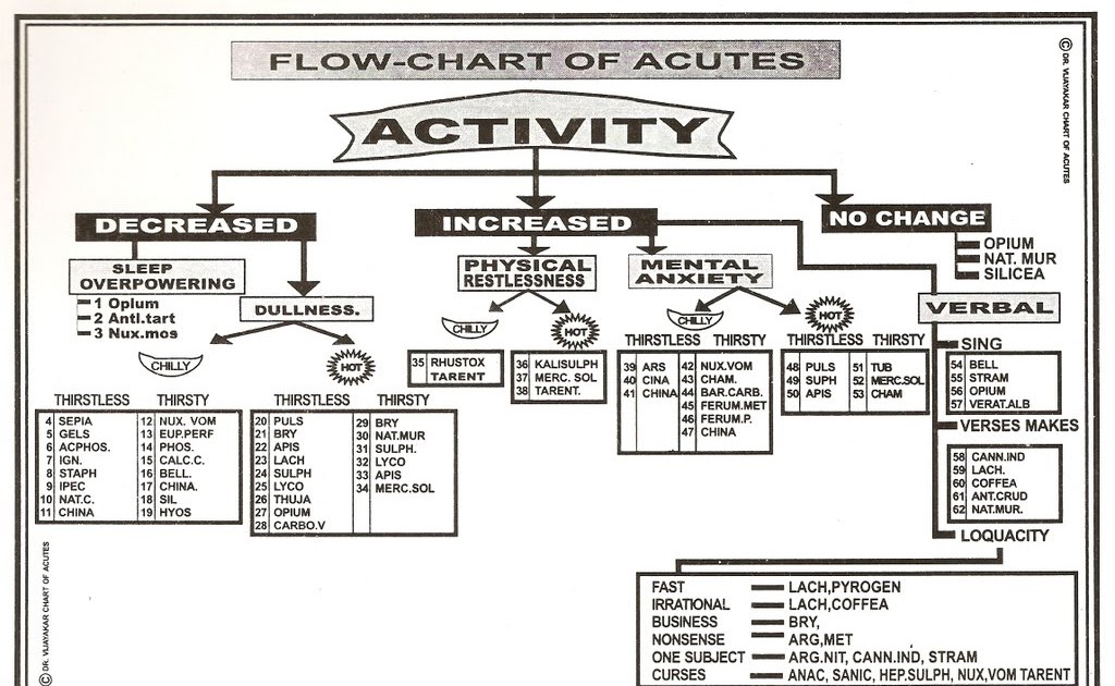 HOMEOPATHY-a new approach: Flow Chat of Acutes