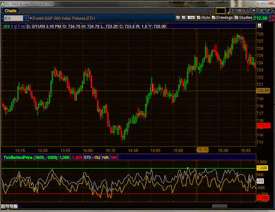 ThinkOrSwim Indicators: Tick Behind Price Indicator
