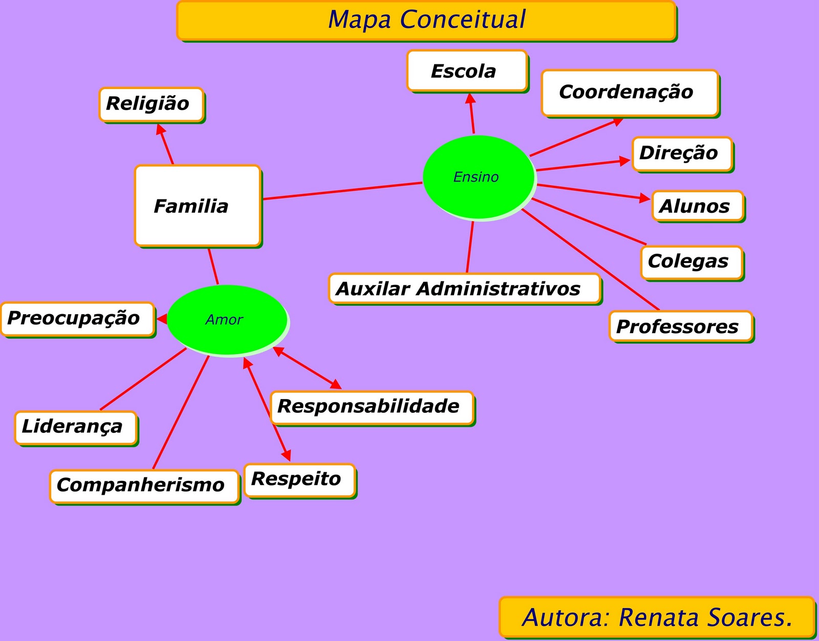 Escola Municipal Ribeirão Bonito: Mapa Conceitual