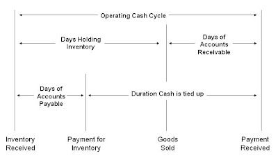 JIBS- What is an entrepreneur?: Michael Dell's Operating Cash Cycle