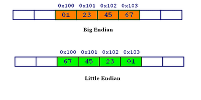 Gaurav: Little and big endian