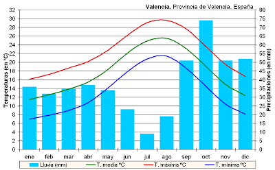 IES 25 D'ABRIL ALFAFAR (VALÈNCIA): Climograma València
