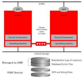OraclebyDBA: Basic Hints On RAC Architecture For Oracle 9i