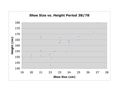 Mr. Cantor's AP Psychology Blog: Hair Length and Shoe Size Correlation ...